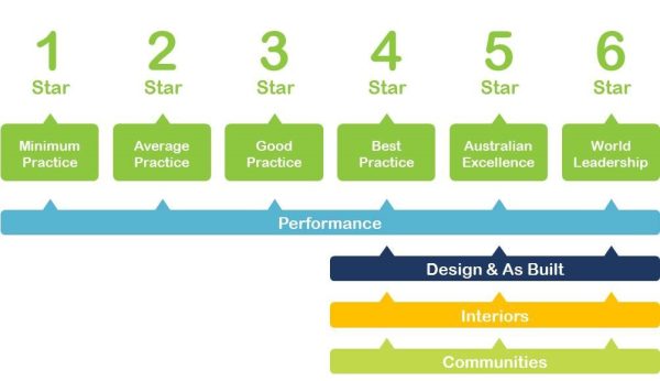 What are Green Star ratings and how to meet requirements for ...
